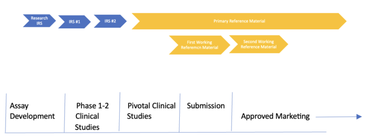 Product Potency Standards Throughout The Life Cycle of the Potency ...